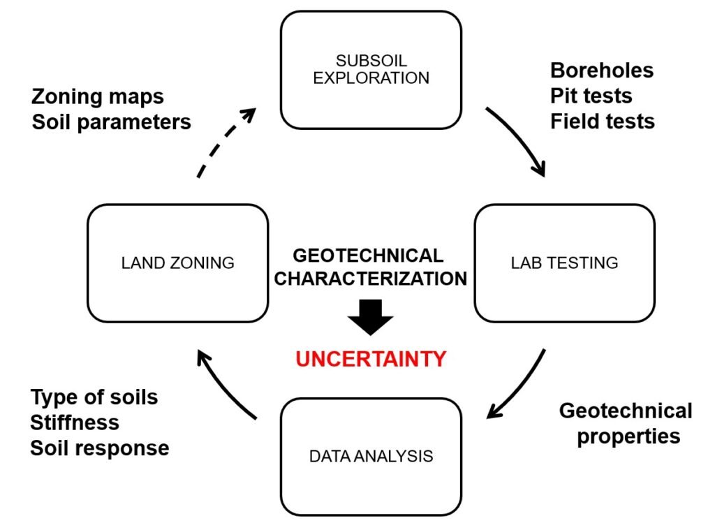 Caracterización geotécnica del terreno