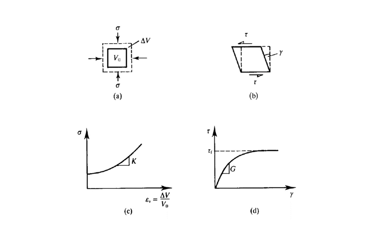 Uso del módulo de corte “g” en análisis de asentamientos de ...