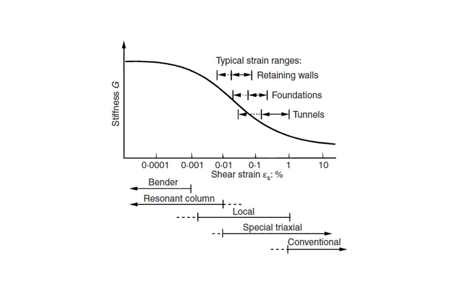 Uso del módulo de corte “g” en análisis de asentamientos de ...